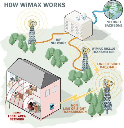 WiMAX 2 กำลังจะมา! โหลดเร็วสุดขีดด้วยความเร็ว 1Gbps :: Techmoblog.com